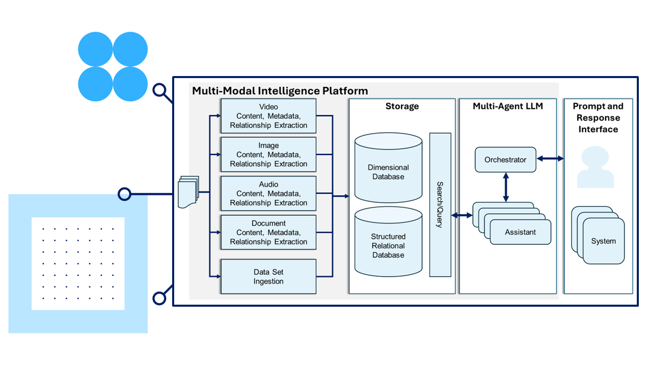 Multi-Modal Intelligence Platform – Mark Restall's Blog